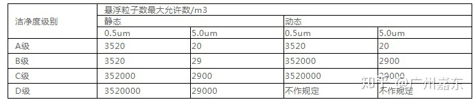 Classification and Standard of Dust Free Work Shop - Laundry Washing ...